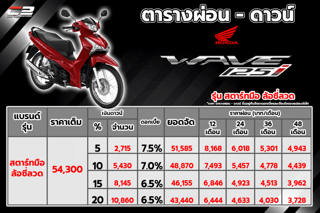 ตารางผ่อน - ดาวน์ 2023 All New Honda Wave 125i (รุ่น สตาร์ทมือ ล้อซี่ลวด) ผ่อนเริ่มต้นที่ 3,728 บาท