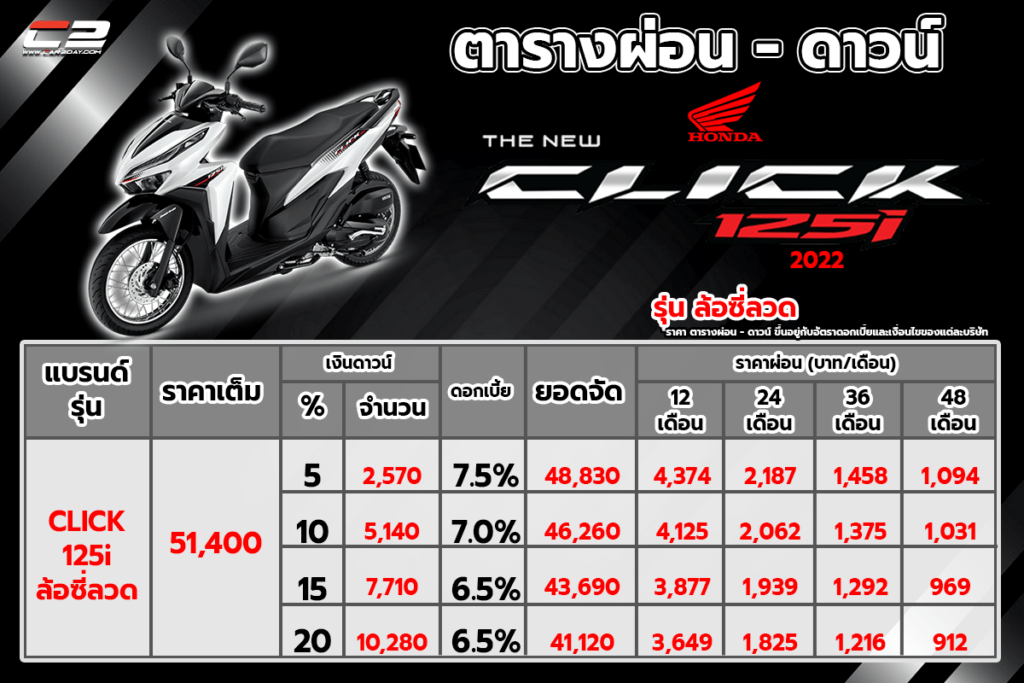ตารางผ่อน – ดาวน์ 2022 Honda Click 125i (รุ่น ล้อซี่ลวด) ผ่อนเริ่มต้น ...