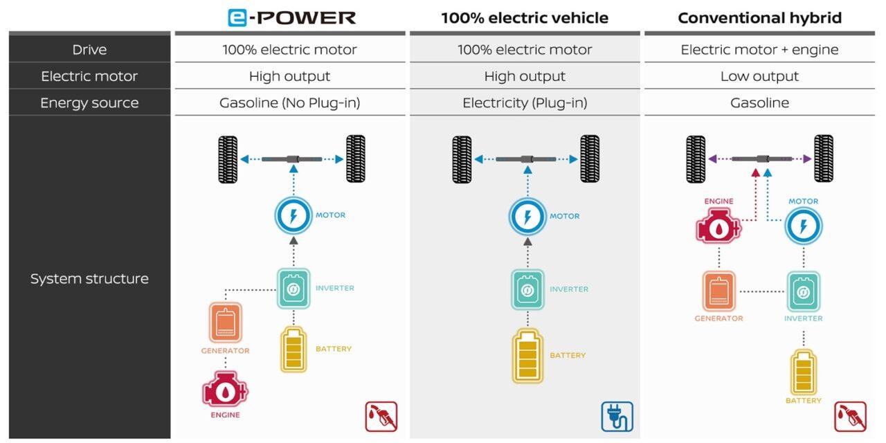 Nissan X-Trail e-POWER เพิ่มรุ่นเริ่มต้นโดนใจออสซี่เริ่ม 1.119 ล้านบาท